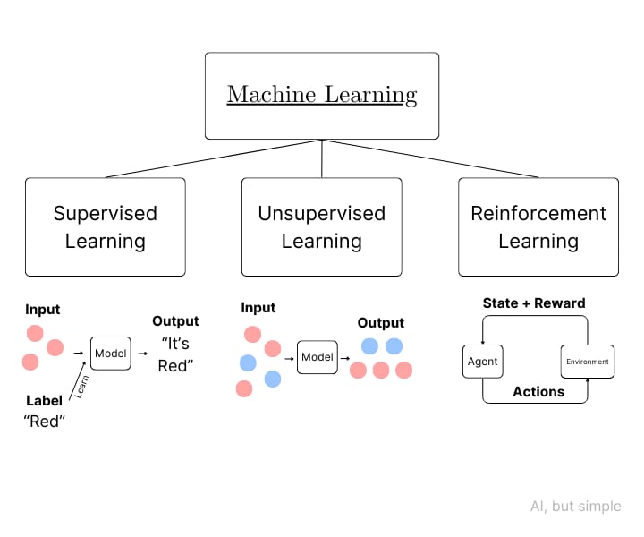 Supervised vs Unsupervised Learning: Complete Guide 2025 | ML Algorithms - Bio Techs